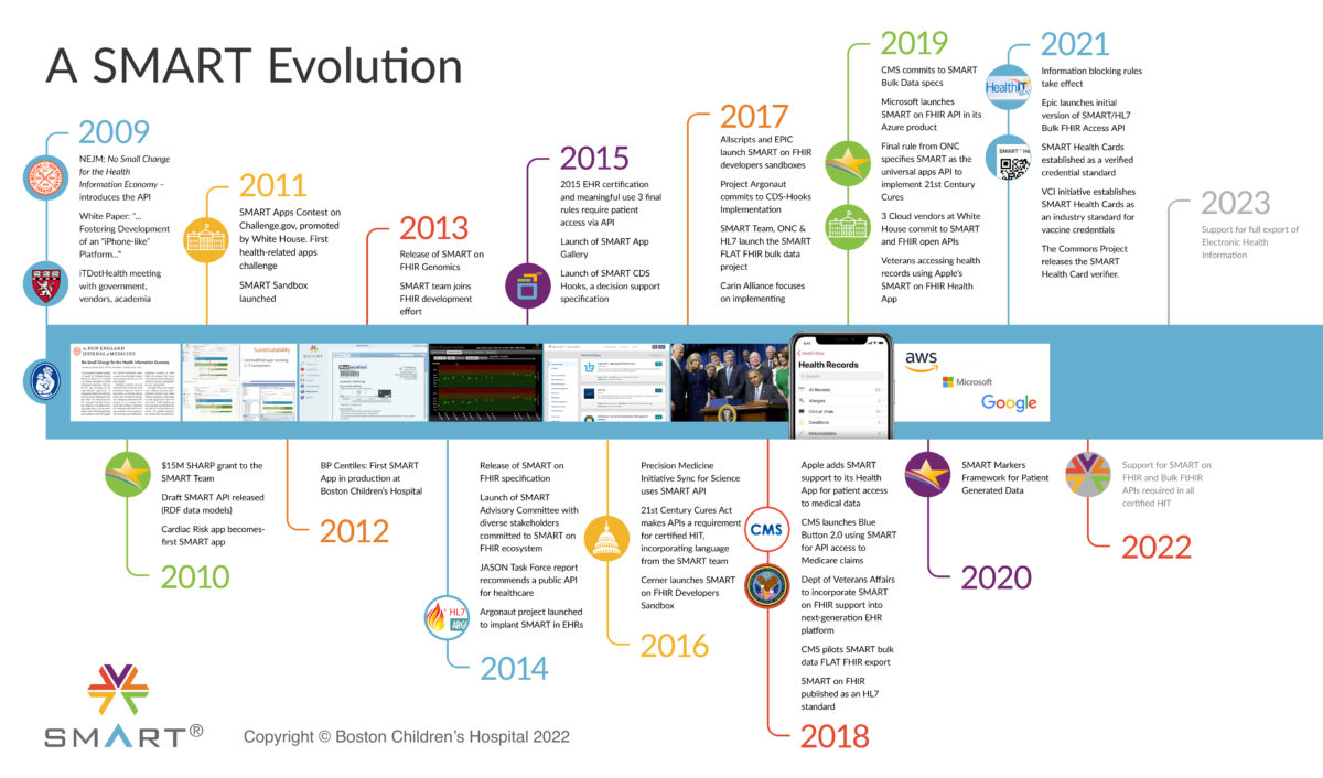 SMART Health IT – Connecting health system data to innovators' apps